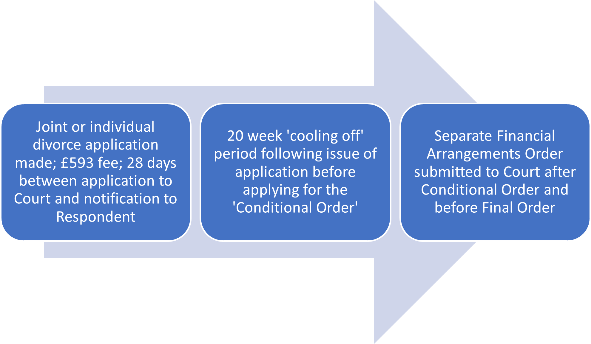 No-Fault divorce - One year on